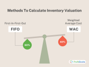 Methods Of Inventory Valuation ProfitBooks Methods Of Inventory Valuation ProfitBooks