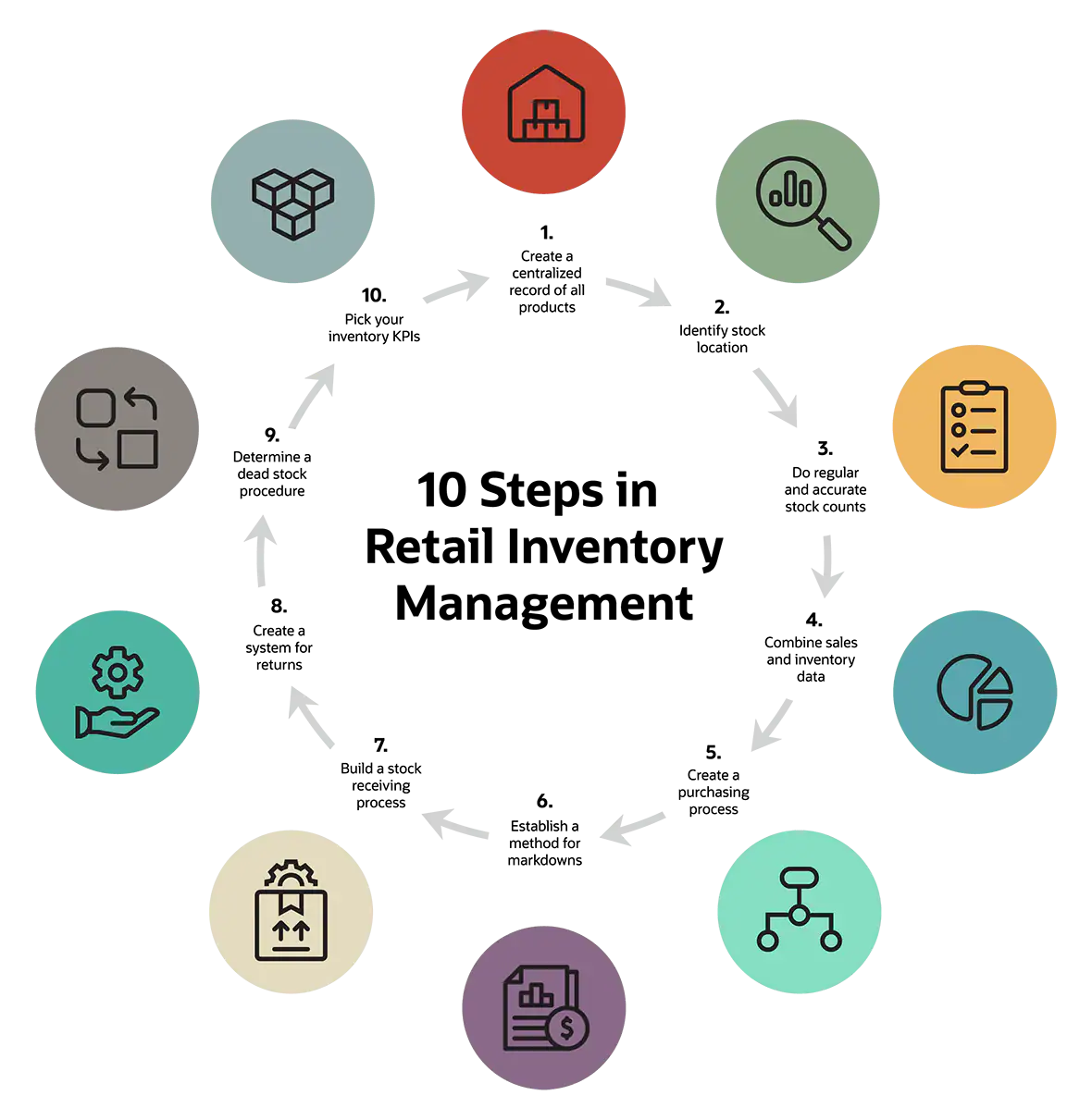 The 10 Steps In Retail Inventory Management - ProfitBooks.net