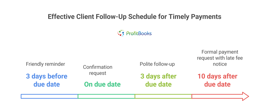 Effective Client Follow-Up Schedule For Timely Payments - ProfitBooks.net