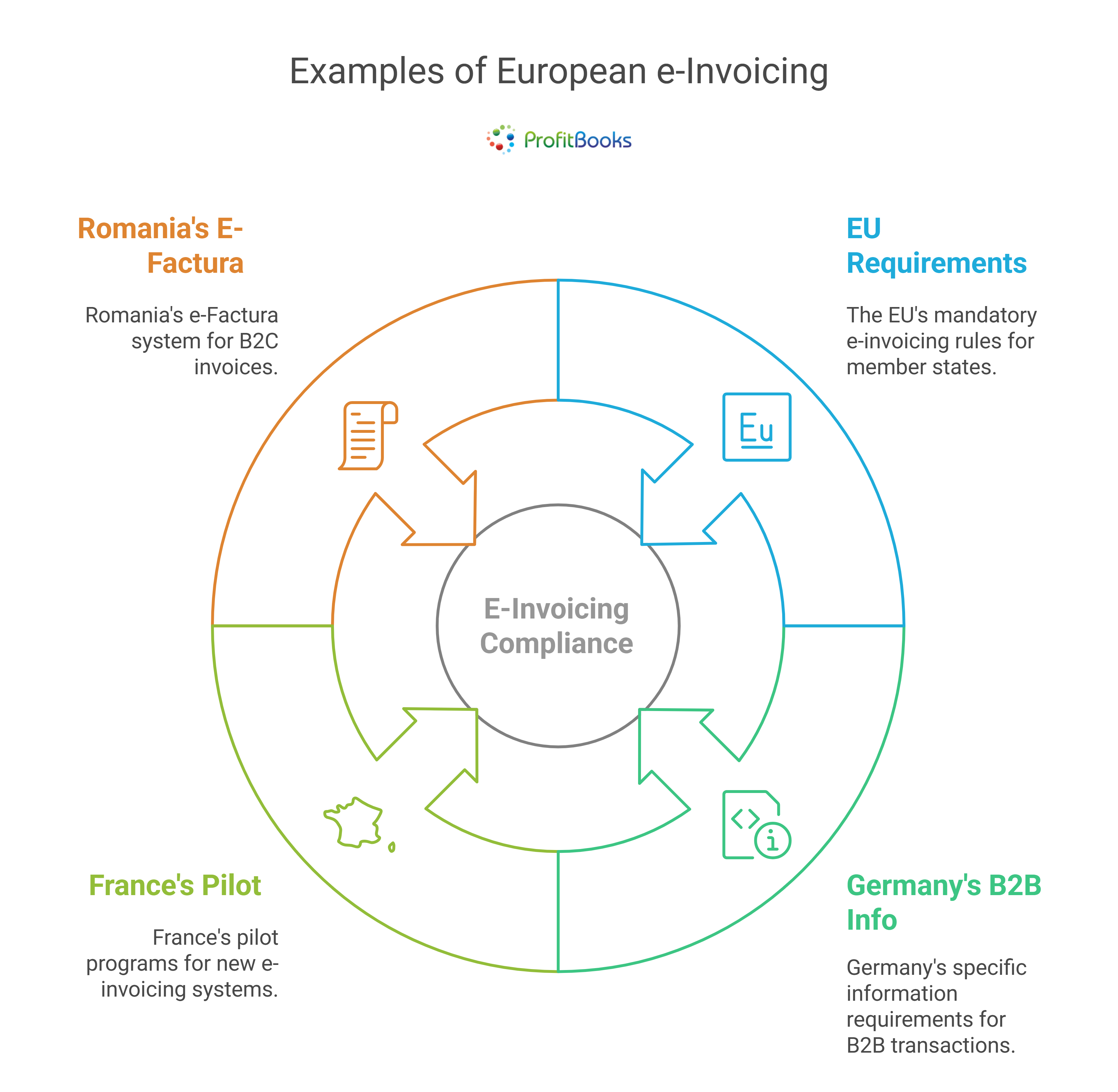Examples Of E Invoicing - ProfitBooks.net