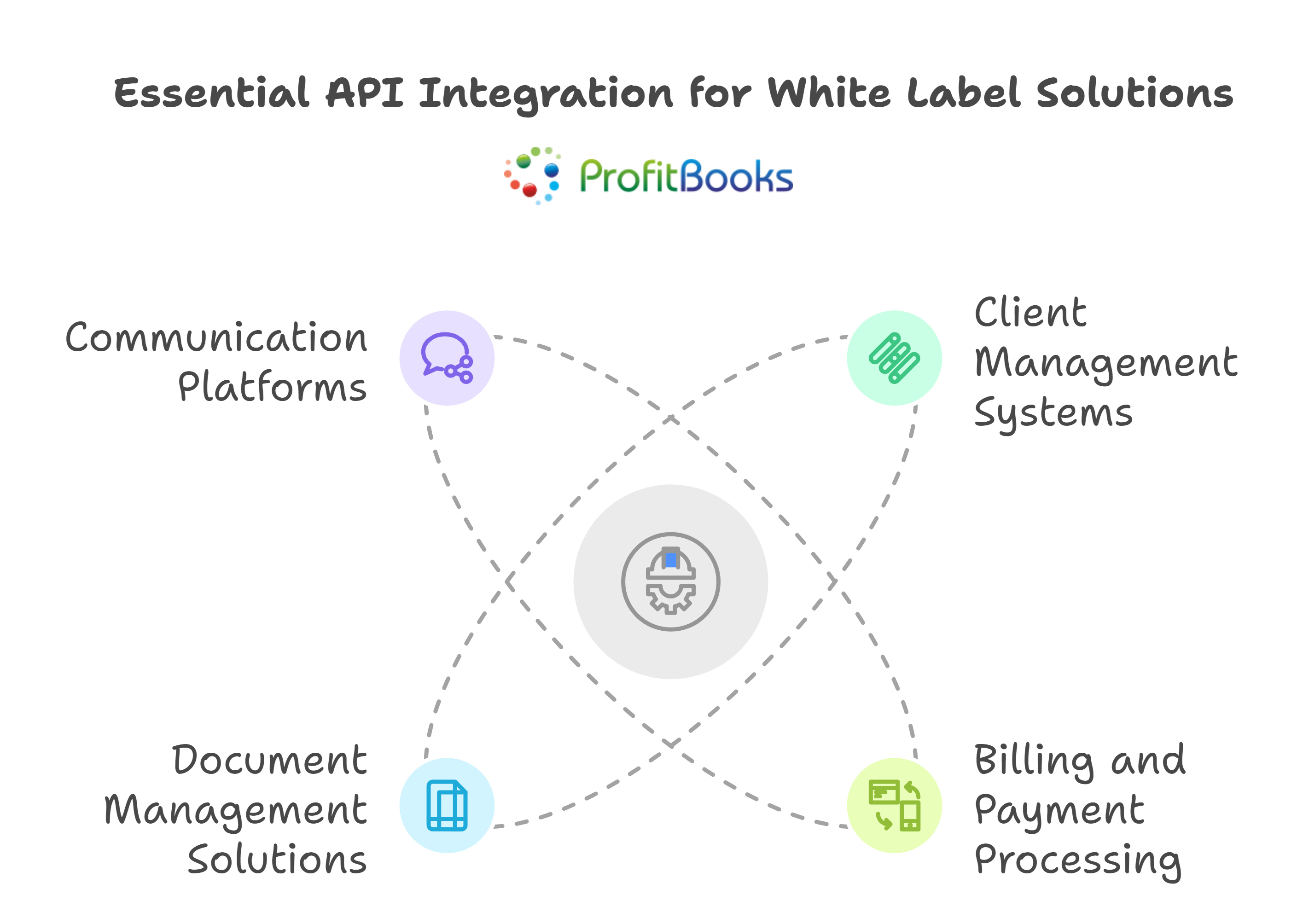 API Integrations For A White Label Software - ProfitBooks.net