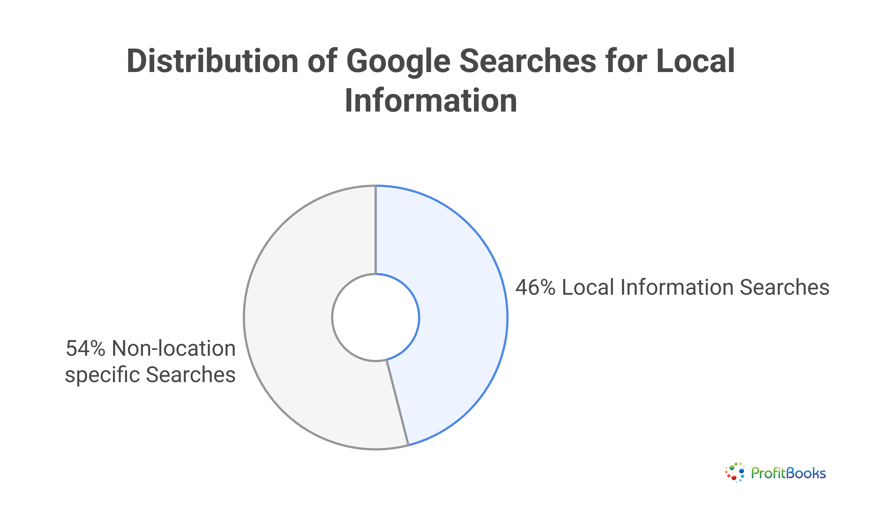 Local Searches Vs Non-location Specific Searches On Google ...