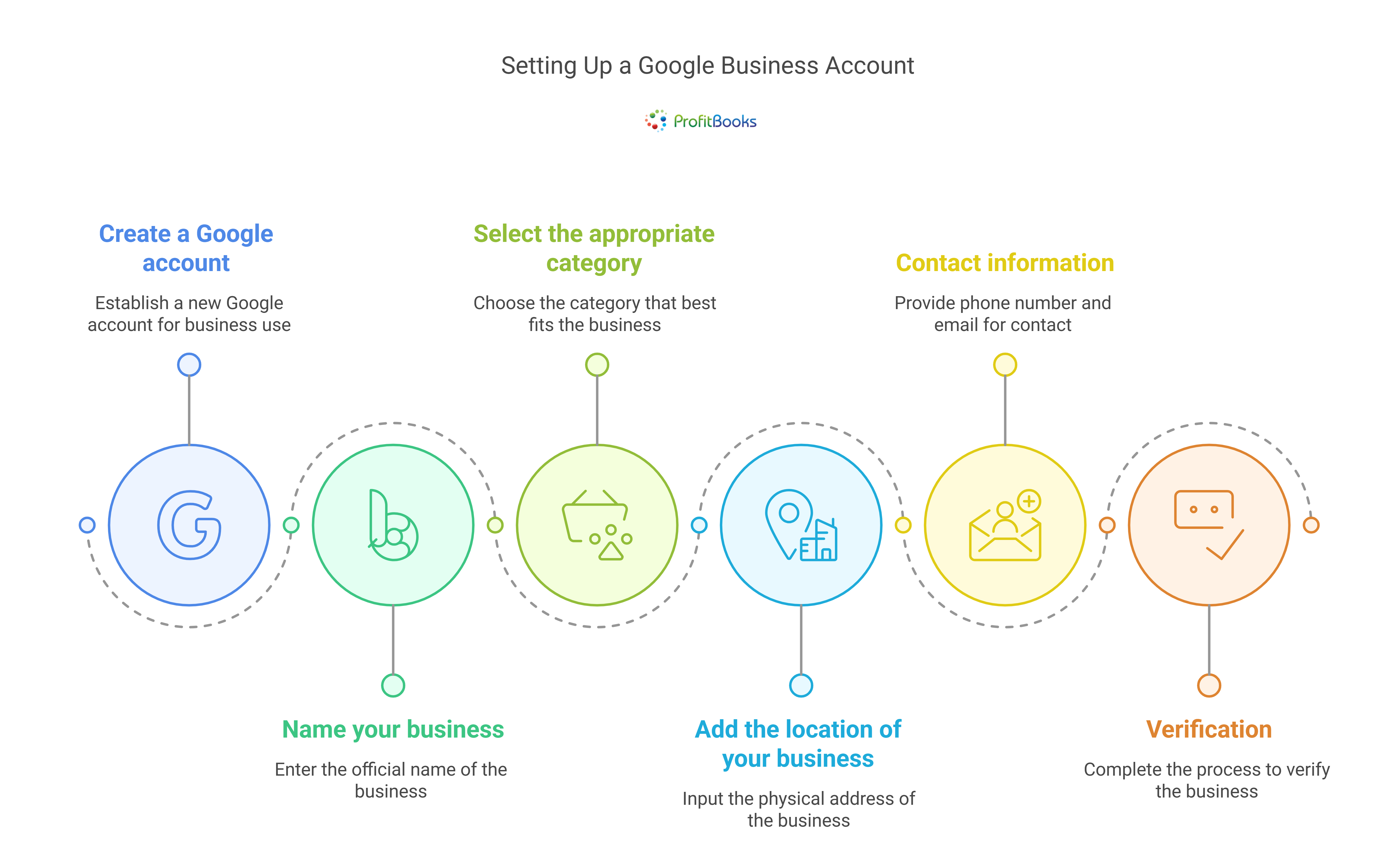 Step By Step Process To Set Up Google Business Profile - ProfitBooks.net