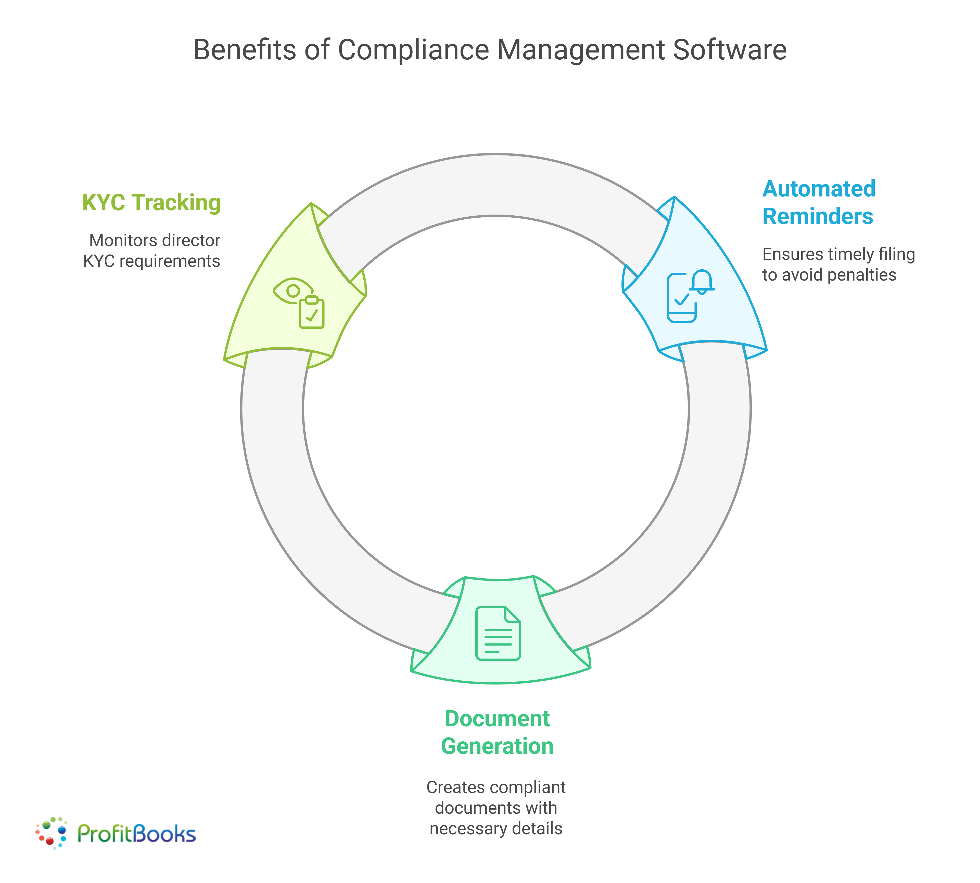 Benefits Of A Compliance Management Software - ProfitBooks.net