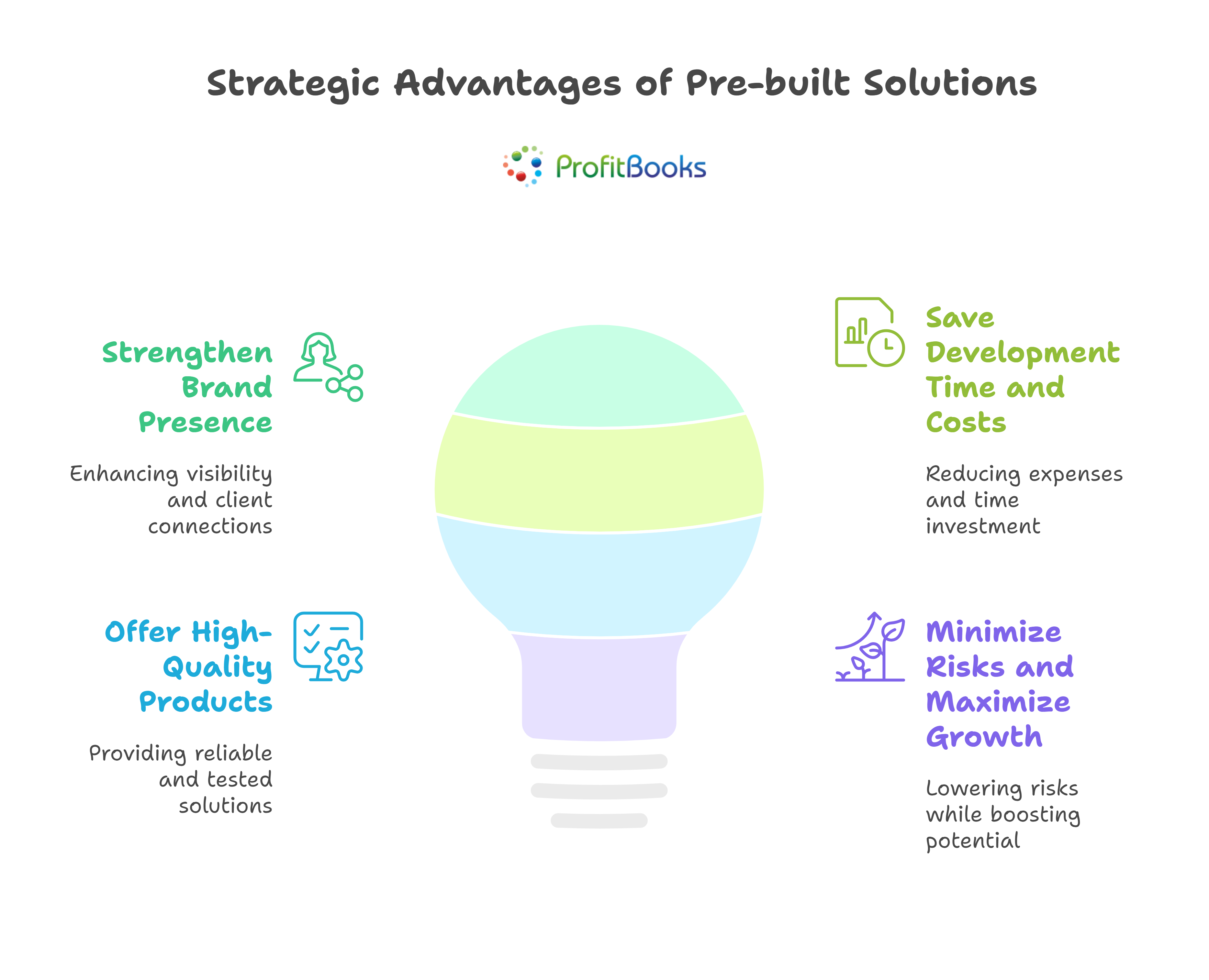 Benefits Of Pre-built White Label Templates - ProfitBooks.net
