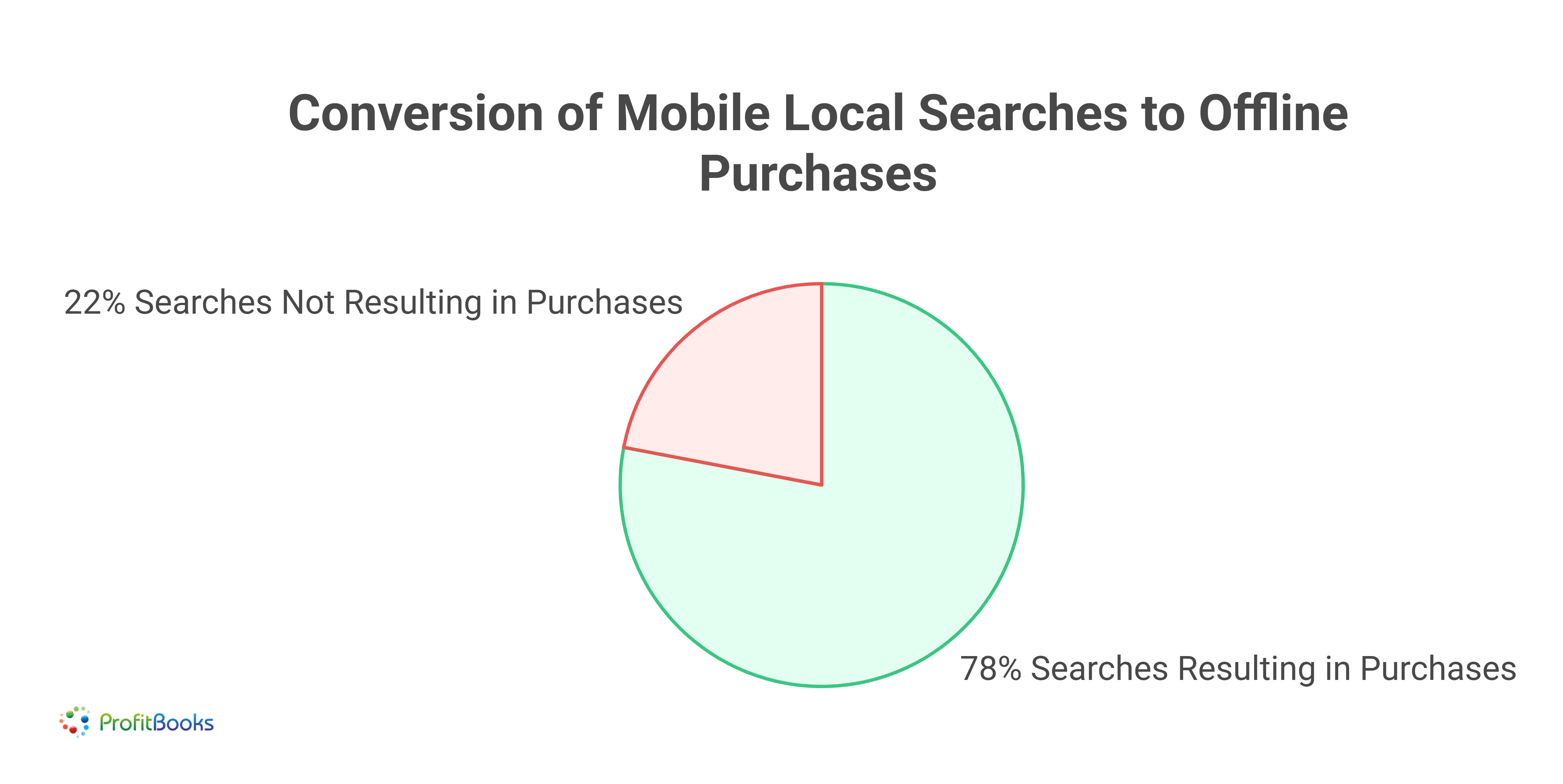 Conversion Rate From Local Searches On Google - ProfitBooks.net