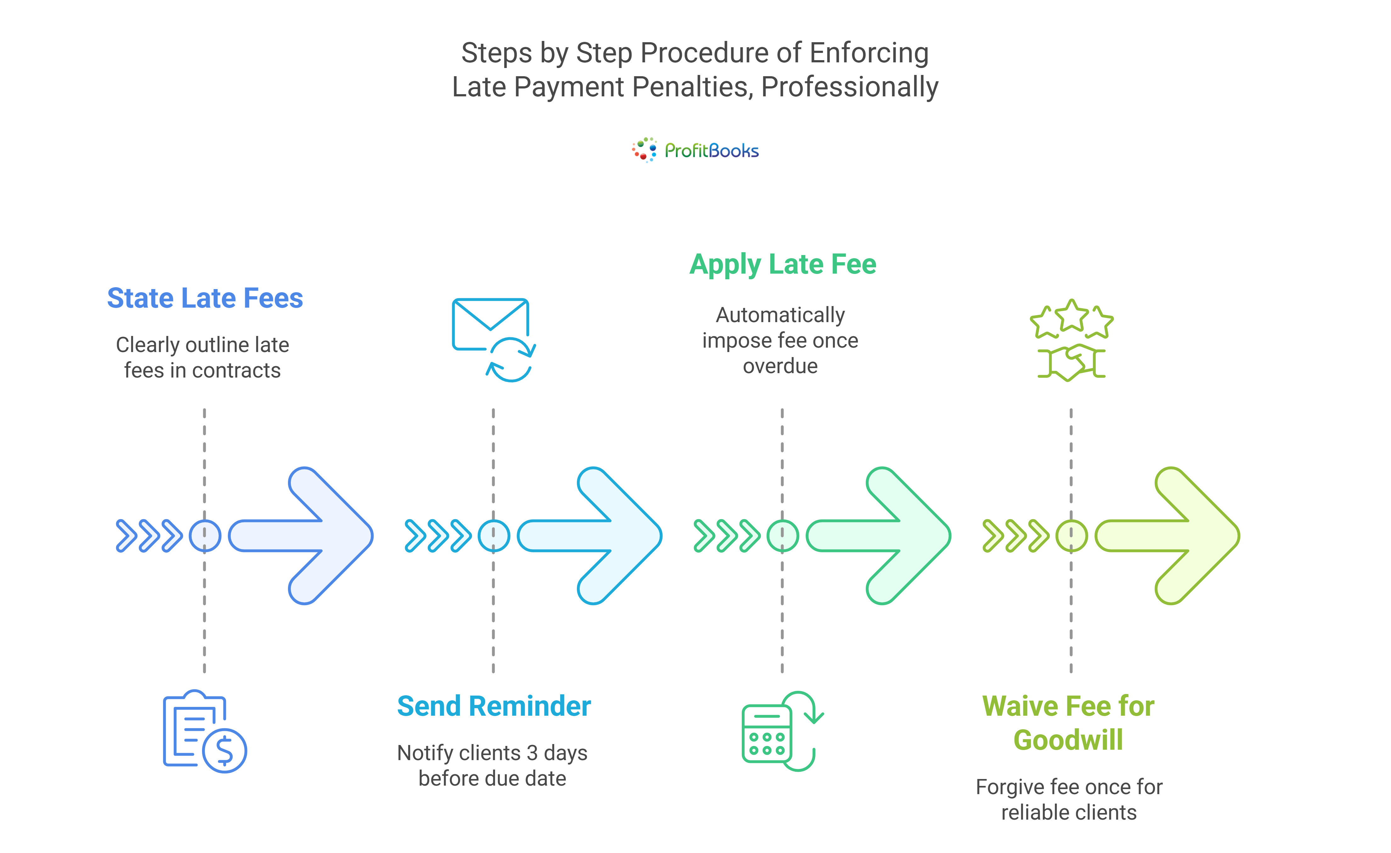 How To Enforce Late Payment Penalties - ProfitBooks.net